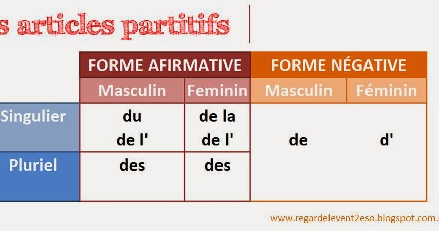 Regardelevent 2º ESO: Les articles partitifs