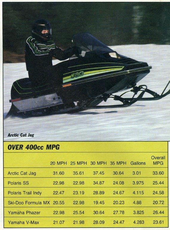 CLASSIC SNOWMOBILES OF THE PAST: 1985 SNOWMOBILE FUEL ECONOMY COMPARISON