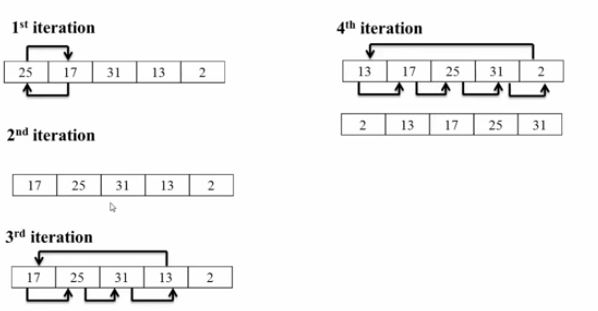 Sorting - GATE (CS/IT)