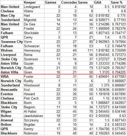 Balanced Sports: A statistical breakdown of Premier League goalkeeping
