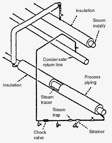 Types of Heat Tracing Systems | PIPING GUIDE