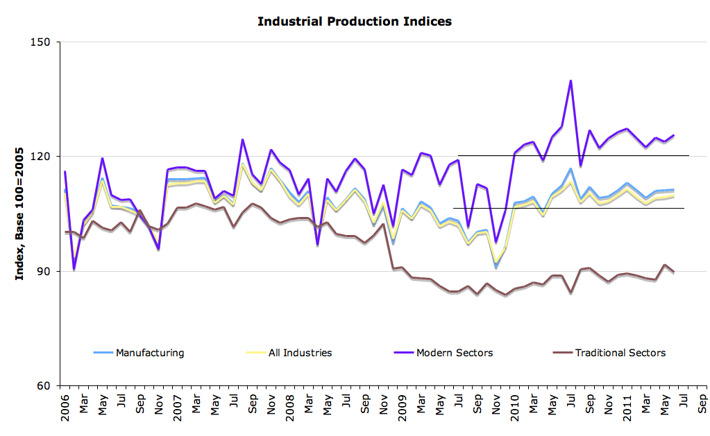 True Economics: 10/08/2011: Industrial Production and Turnover: June 2011