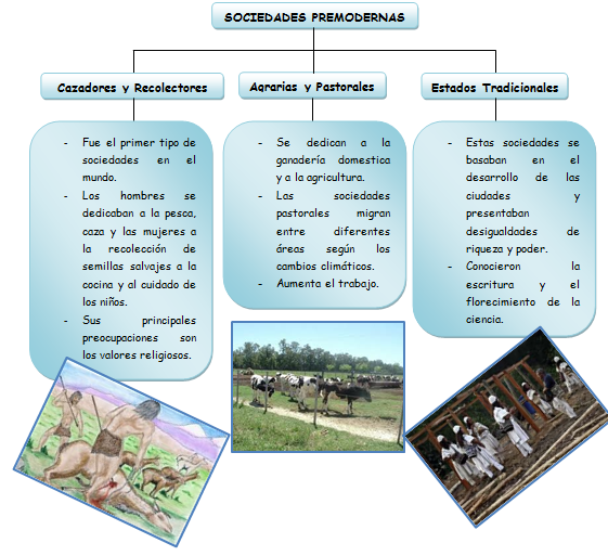 Mayra Rodas: 1.1 Desarrollo de la sociología con relación a los cambios ...