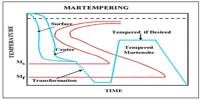 Metallurgy: HEAT TREATMENT