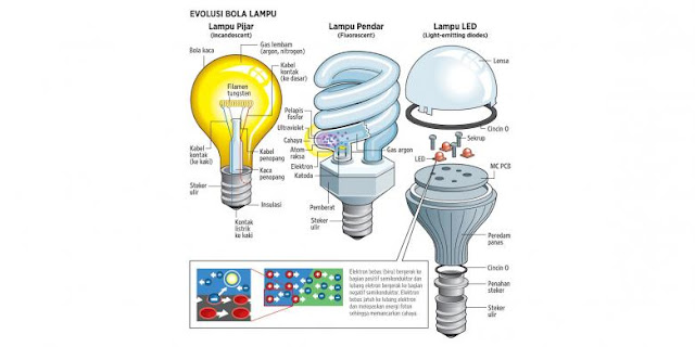 Jenis bohlam lampu pijar, CFL, LED ruangan rumah paling awet, irit ...
