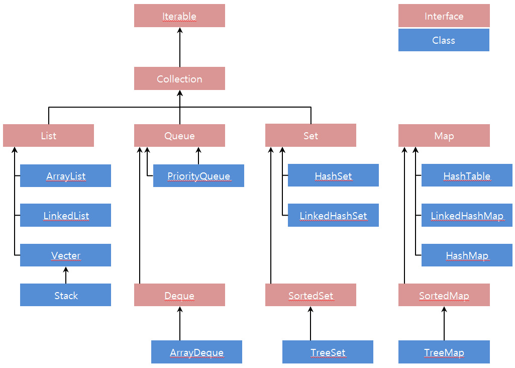 Collection Framework Java의 자료구조 ~ Ks S Blogs
