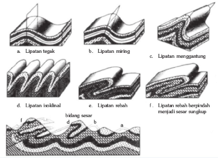 Bentuk Lahan Lipatan - Geograpik
