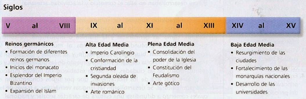 La Geografía y la Historia a nuestro alcance: Línea del tiempo: la Edad ...