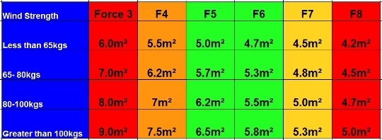 SpeedSurfing News: Building Your Quiver - Rigs