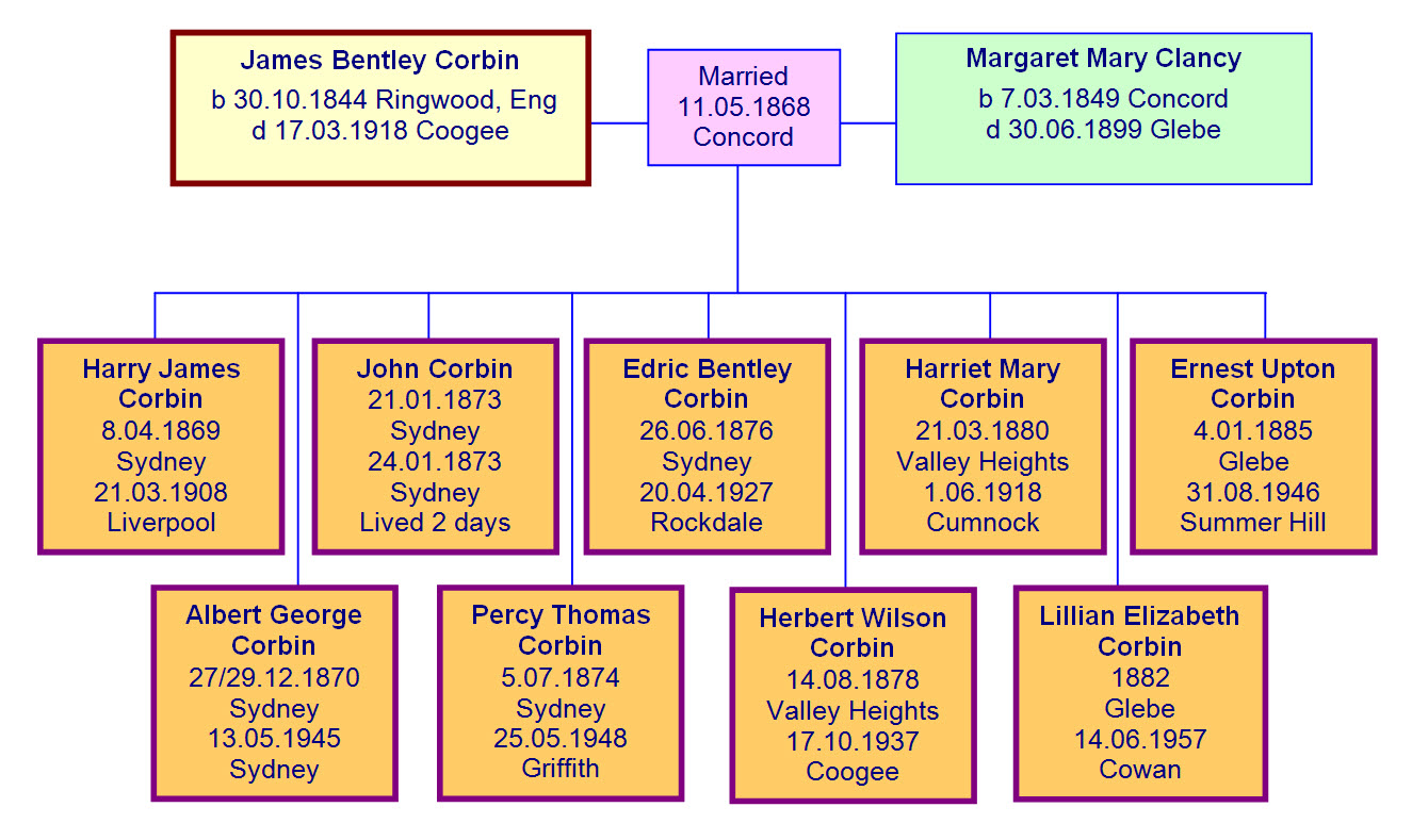 The Corbins in Australia: The Children