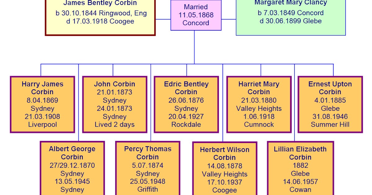 The Corbins in Australia: The Children