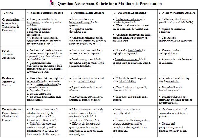 Mrs. Whittington English 9: Honors Big Question Project Rubric