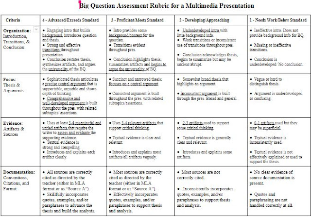 Mrs. Whittington English 9: Honors Big Question Project Rubric
