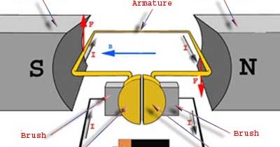 Hyderabad Institute of Electrical Engineers: operating principle of DC ...