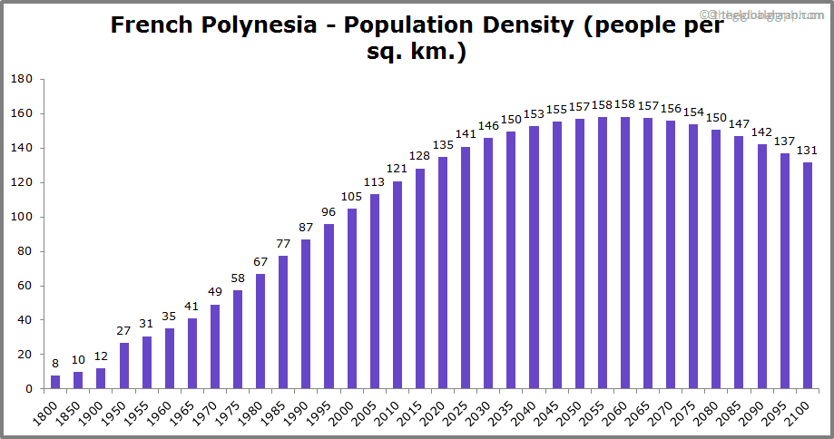 French Polynesia Population | 2021 | The Global Graph