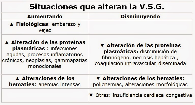Hematología 2014-2015: VSG