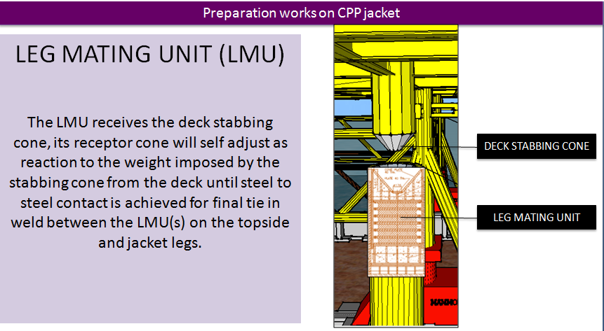 Instalasi Topside Dengan Metode Floatover