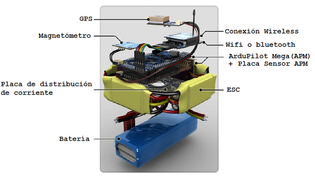 Ingenio Triana Blog: Todo lo que necesitas saber sobre drones