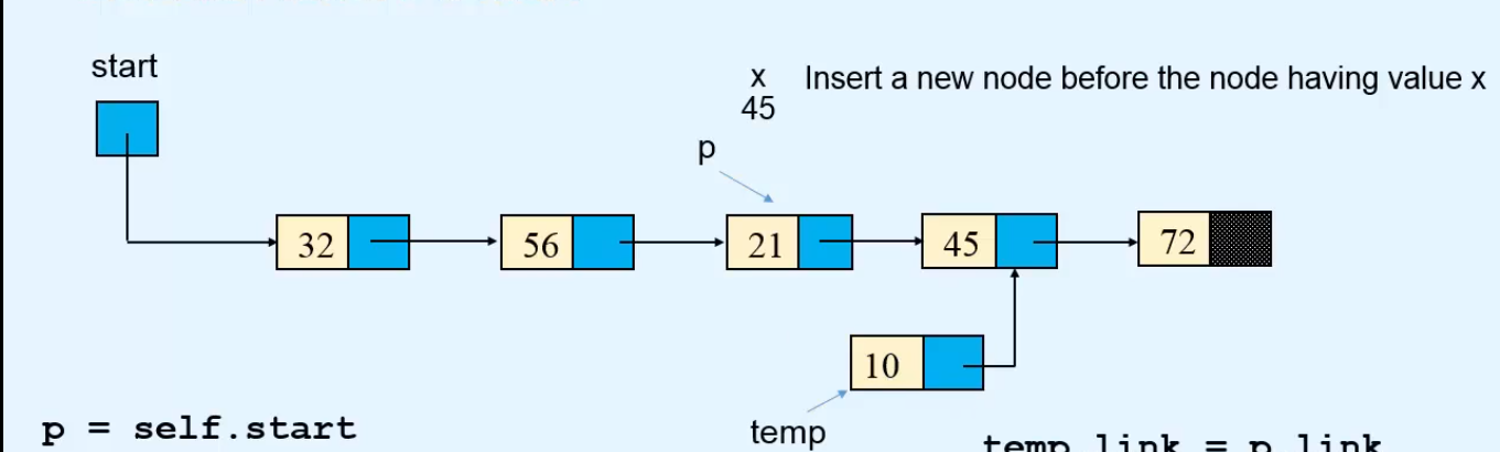 Insertion In Linked List Data Structures Programmingoneonone