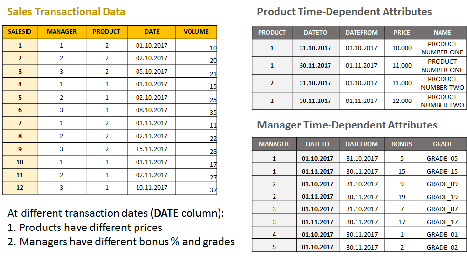 Using Temporal Join in Composite Provider in BW/4HANA | SAP Online Guides