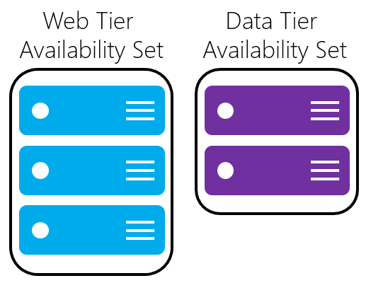 Why using availability sets is critical in Azure