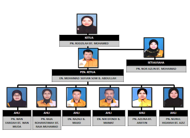 CARTA ORGANISASI JAWATANKUASA EKSA ~ Blog EKSA Jabatan Perangkaan Malaysia Negeri Terengganu