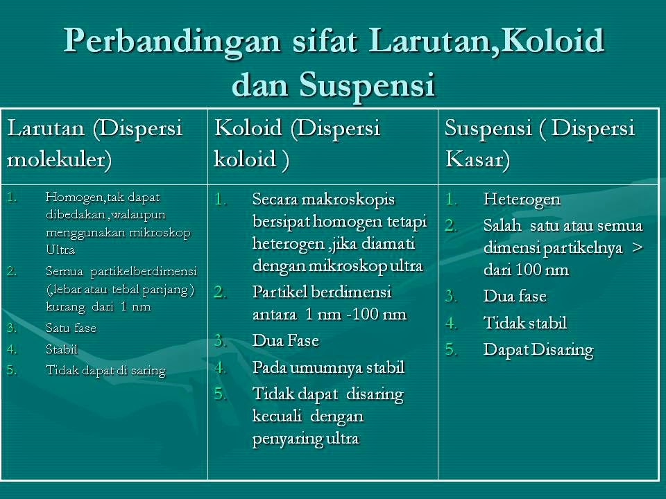 KIMIA: materi dan Tugas kls XII-01-Sistem Koloid