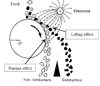 Tahu Metalurgi: KONSENTRASI - ELECTROSTATIC SEPARATOR