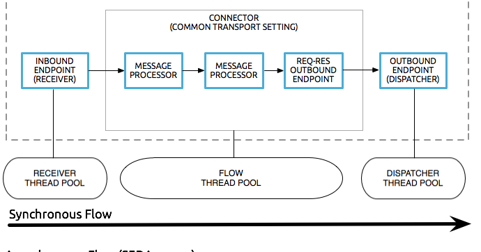Mule ESB Tutorials: Performance Tuning In Mule ESB Mule ESB Tutorials: Performance Tuning In Mule ESB