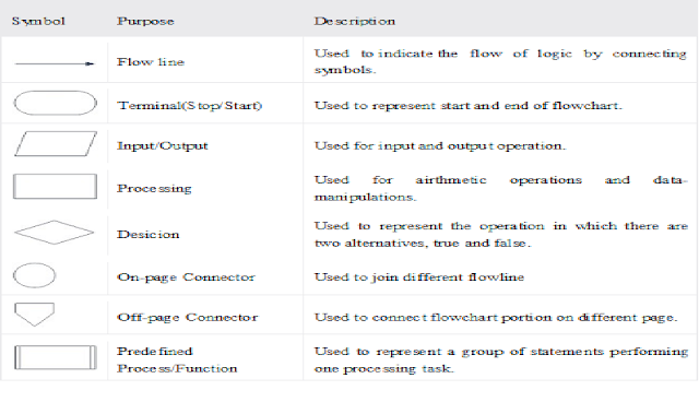 SWAPNA MEDIKONDA: Development of Algorithm and Flow Chart