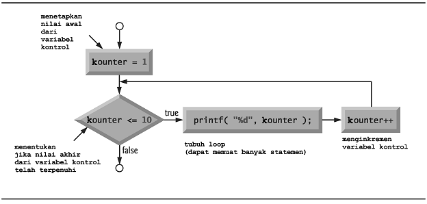 Logika Pemrograman: Bab 3. Pemrograman C Belajar Dari Contoh