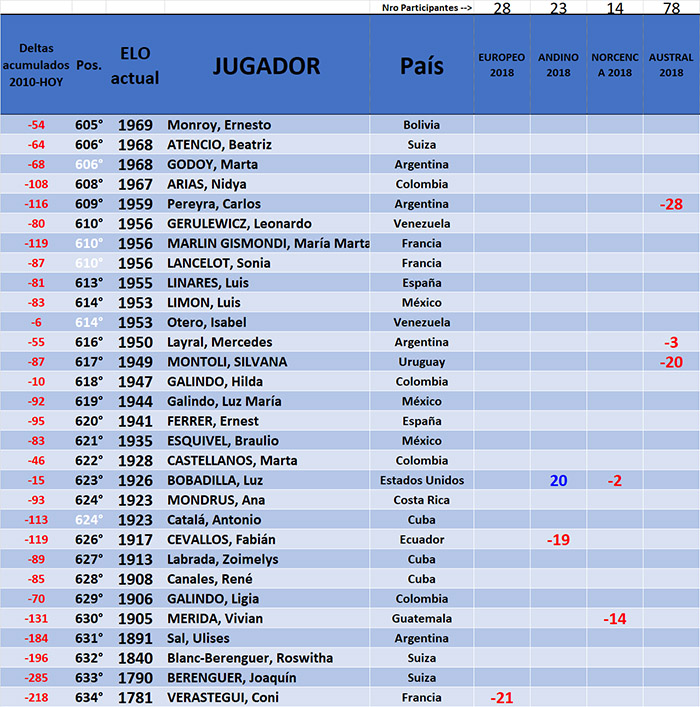 XXII Mundial de Scrabble en Español: octubre 2018