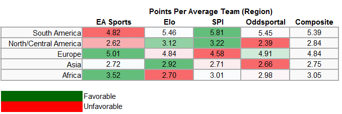 Tempo-Free Soccer: Ranking World Cup Rating Systems