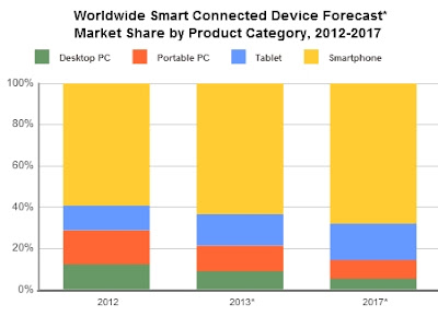 Tablet and Smartphone Price Declines Drive Adoption