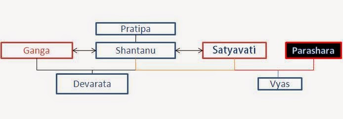 Things That I Think: Family tree of characters in Mahabharata!!