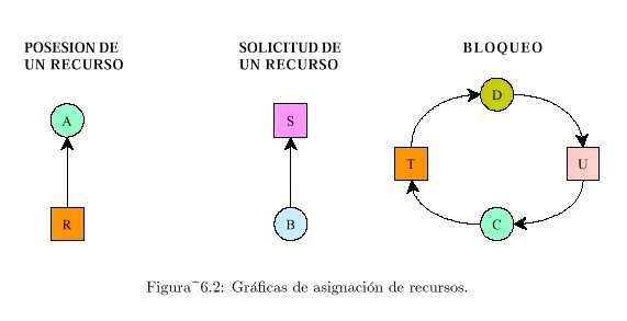 Sistemas Operativos Modernos: INTERBLOQUEOS