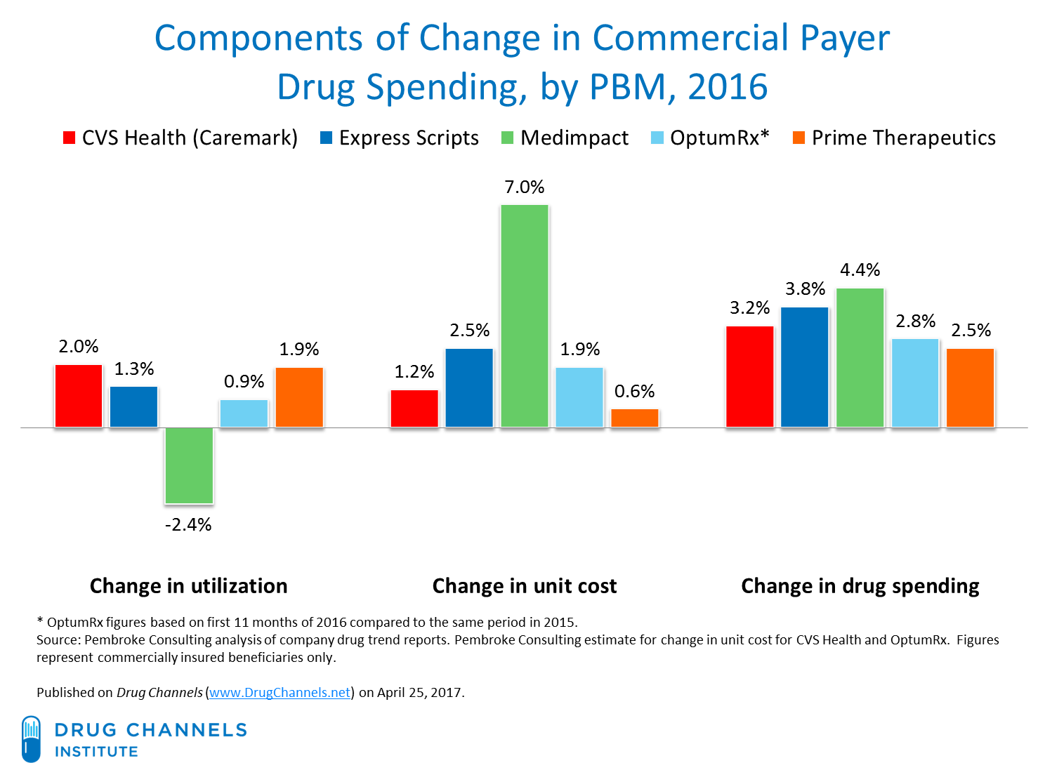 Drug Channels: Which PBM Best Managed Drug Spending in 2016: How Did ...