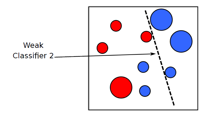 Data jabberwocky: Adaptive Boosting a.k.a. Adaboost