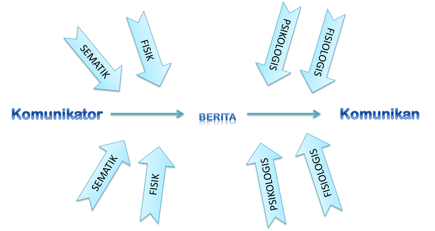 Winda Salsabila: 3 MODEL KOMUNIKASI