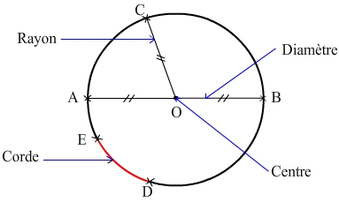 1ªD et1ºE: «Le cercle: Définition et vocabulaire associé au cercle ...