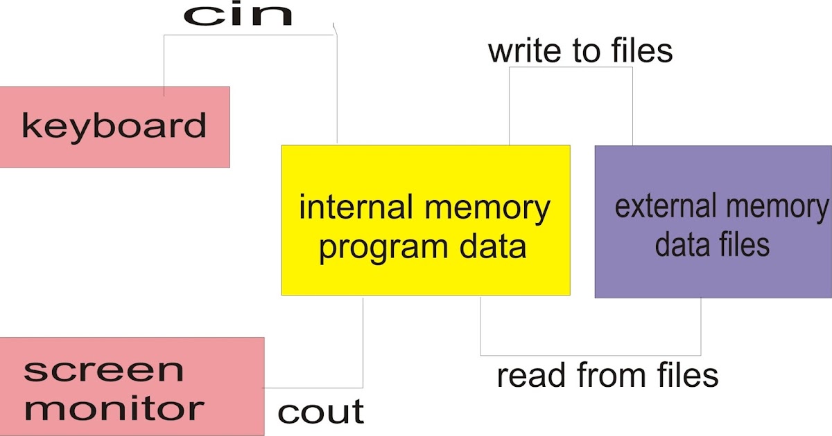 C DATA FILE Get Information