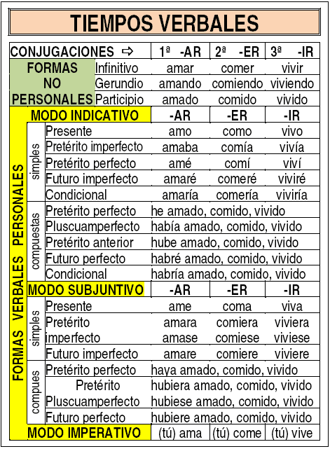 Blog de las clases de 5º. : FORMAS VERBALES.