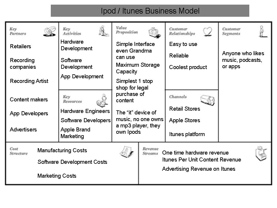 Jonatas Silva WPI ETR500: Apple’s Business Model for Ipod and Itunes