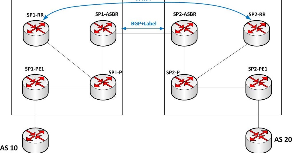 Inter AS MPLS VPN Option C ~ Network & Security Consultant