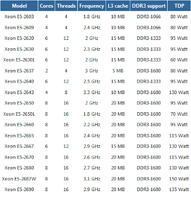 Intel will release 17 Xeon Sandy Bridge-E In Q4 2011