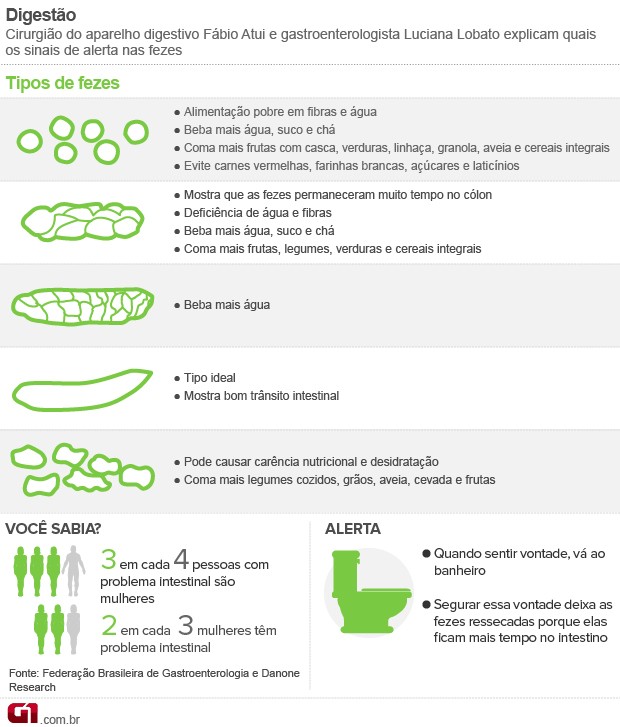 farmacoLÓGICA: DIGESTÃO: TIPOS DE FEZES