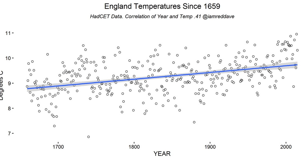 England temperatures since 1659