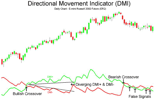 How to Trade With the Directional Movement Index - Money Classic ...