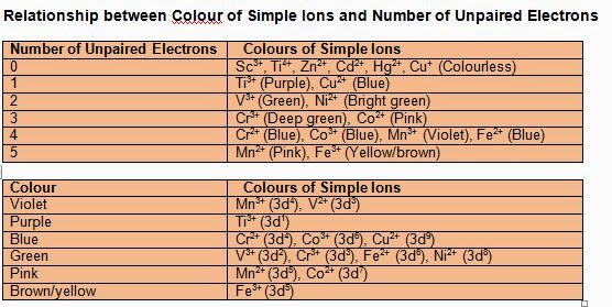 Chemistry by Inam Jazbi: Colour Formation in Compounds