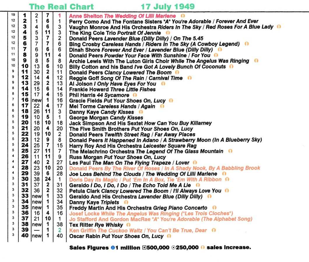 Real Life And Real Charts: The Charts 1948 to 1949